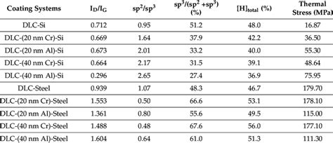 obtained bonding data of all resultant dlc layers [66] reprinted with