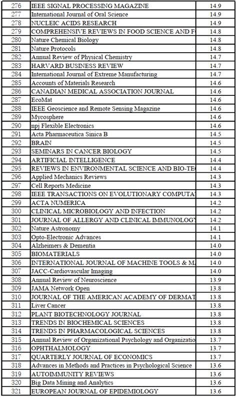 2023年期刊最新影响因子正式出炉！国产期刊表现亮眼！附if前600名单下载 知乎