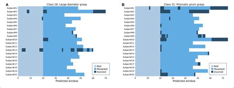 Figure 10 From Classification Of 41 Hand And Wrist Movements Via Surface Electromyogram Using
