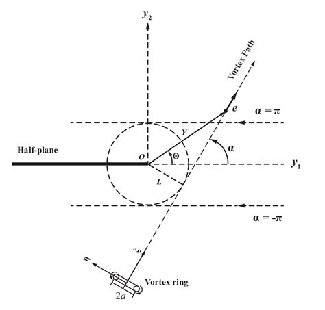 Schematic Of The Vortex Configuration And Vortex Path Download