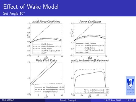 Hydrodynamic Analysis Of A Horizontal Axis Marine Current Turbine With A Boundary Element Method