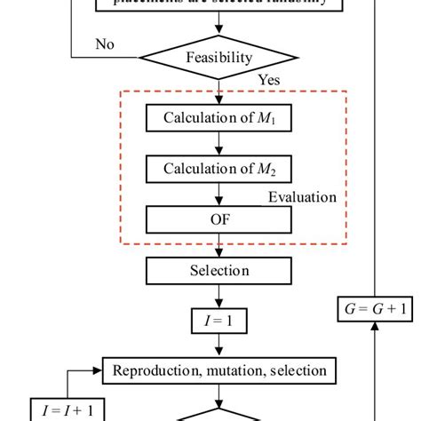 Flow Chart Of The Optimization By GA Download Scientific Diagram