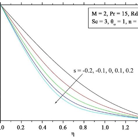 Effect Of Suctioninjection Parameter S On Velocity Profile Download