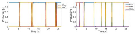 Sensors Free Full Text Performance Evaluation Of A Maneuver