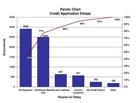Pareto Chart Explained