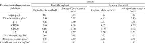 Physicochemical Composition Indicators Of Juice Samples Download