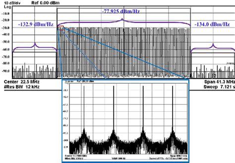Figure 1 From Fpga Based Architecture For Baseband Signals Generation Applied To Mobile Phone