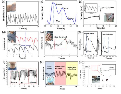 Figure 5 From Highly Sensitive Piezoresistive Pressure Sensor Based On Super Elastic 3d Buckling