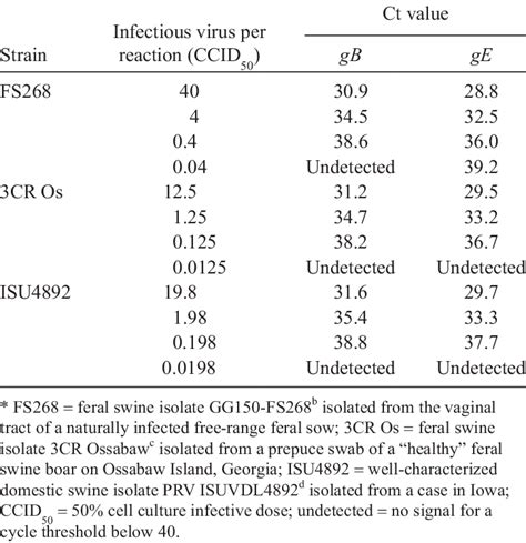 Detection Limits And Threshold Cycle Ct Values Of Real Time