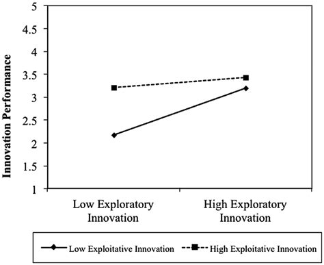 the moderating effect of exploitative innovation on the download