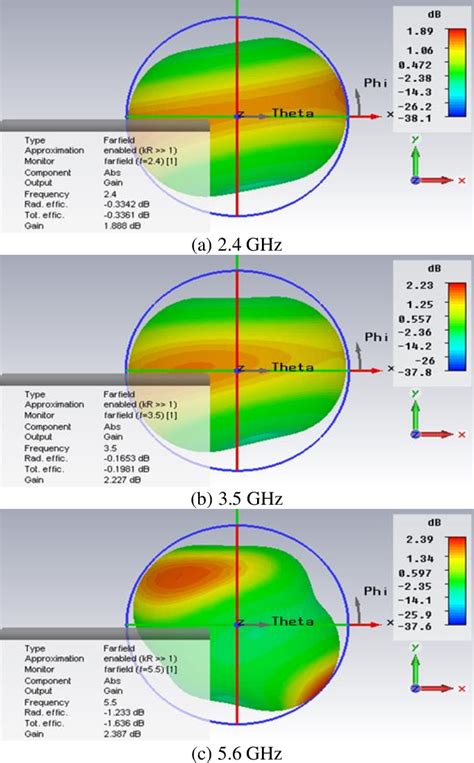 Figure 1 From Tri Band Frequency Reconfigurable Antenna For Wireless Applications Semantic Scholar
