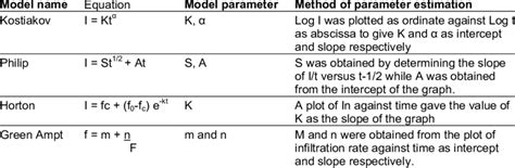infiltration models evaluated and methods of parameter estimation
