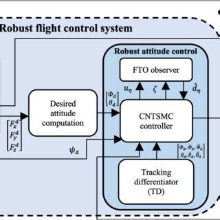 PDF Observer Based Fixed Time Continuous Nonsingular Terminal Sliding