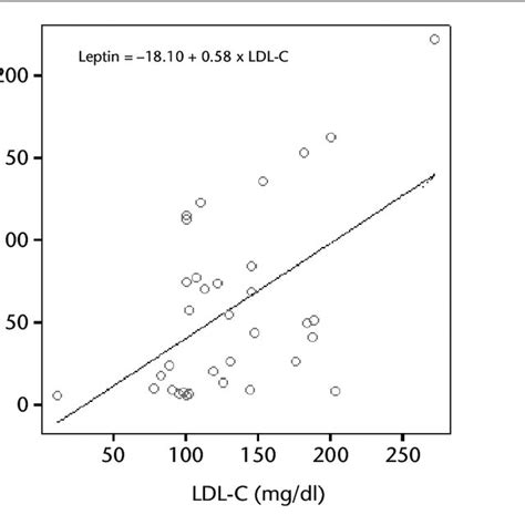 Correlation Between Serum Leptin Levels And Low Density Lipoprotein Download Scientific Diagram