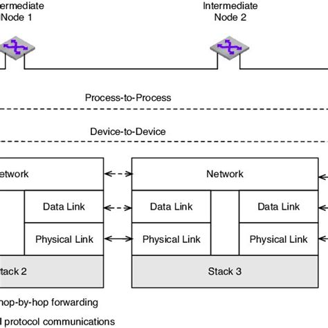 Tcpip Layered Protocol Communication Between Two End Point Devices