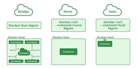 Muhammad Rizwan On Linkedin Dockernetworking Dockertips Containerization Dockerdevops Devops