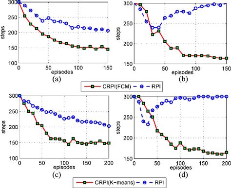 figure 5 from a clustering based graph laplacian framework for value