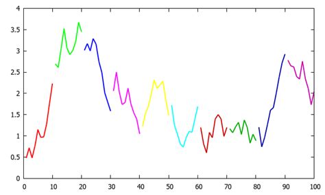 Plot File Data In Gnuplot Using Different Colors Stack Overflow