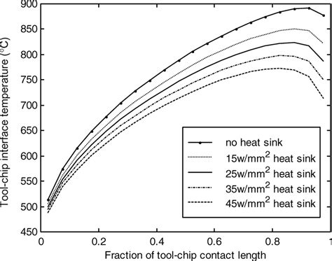 Tool Chip Interface Temperature Distributions Along Tool Chip Contact