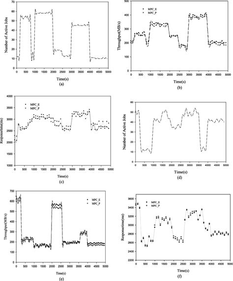 performance comparison of two control models a a highly dynamic