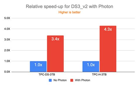 photon now supports ds3 v2 on azure databricks blog