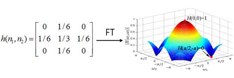 The Evolution Of The Convolutional Neural Networks Architecture