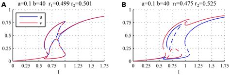 Bifurcation Diagrams For Weakly Asymmetric System The Asymmetry Causes