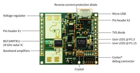 Infineon Showcases The Radar Board Used In Googles Project Soli And Sense Go Development Kit