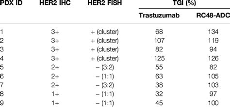 The Molecular Characteristics And Tumor Growth Inhibition Of Rc48 Adc Download Scientific