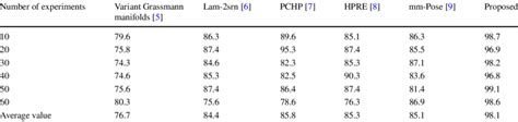 comparison results of motion attitude estimation accuracy