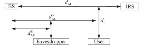 Figure 2 From Energy Efﬁcient Resource Allocation For Secure Irs Networks With An Active