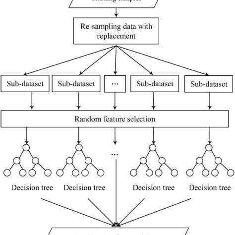 An Example Of The Rf Model Download Scientific Diagram