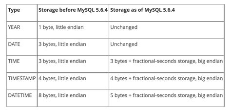 MySQL DateTime和Timestamp时区问题