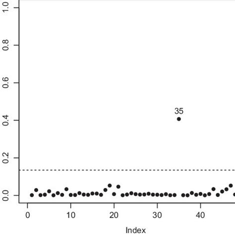 Index Plot For Local Influence Diagnostics Based On Simulated Data Download Scientific Diagram