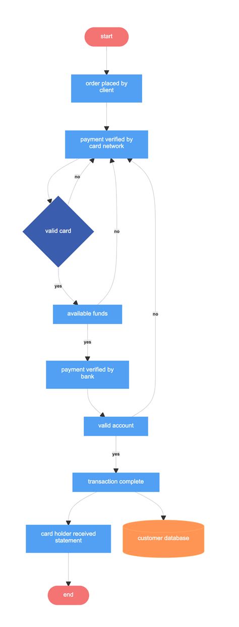 For Credit Card Transaction Process Flow Diagram