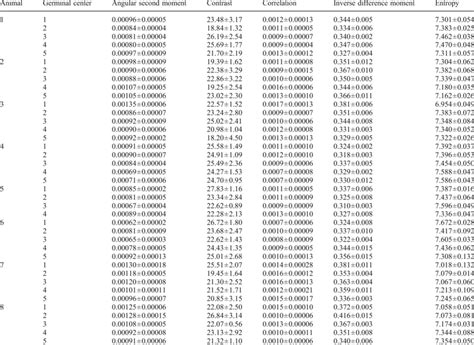 Glcm Parameters Of Gc Light Zones Download Table