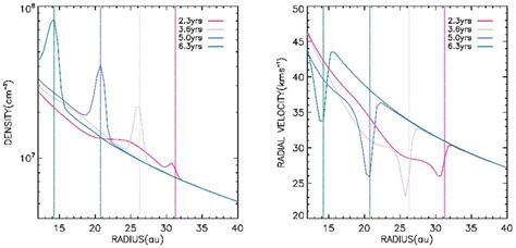Radially Averaged Density Left And Inflow Velocity Right At Four Download Scientific
