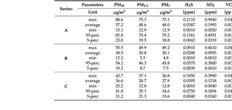 measurement data from the intersection area for three selected