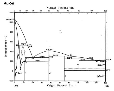 Figure 1 From Electrodeposition Of Au Sn Alloys For Lead Free Solders