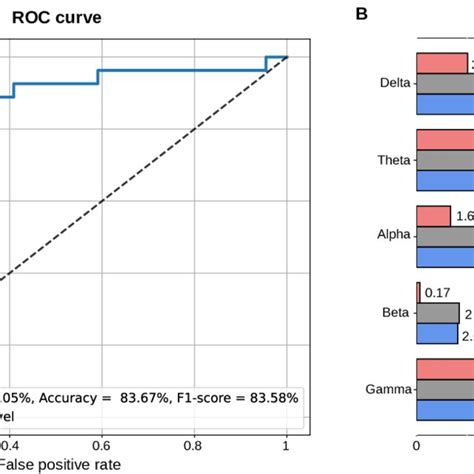 Result Of The Svm Classifier A Receiver Operating Characteristic