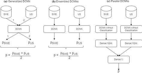 Networks Of Different Combination Methods A Generalized Dcnn One Dcnn Download Scientific