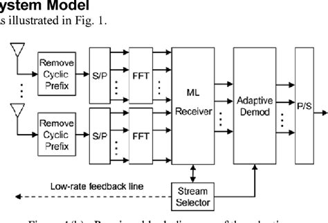 figure 1 from adaptive stream mapping in mimo ofdm with linear