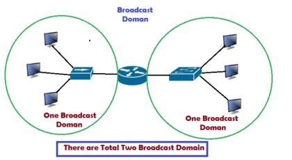 What Are The Collision Domain And Broadcast Domain CCNA Practical Labs