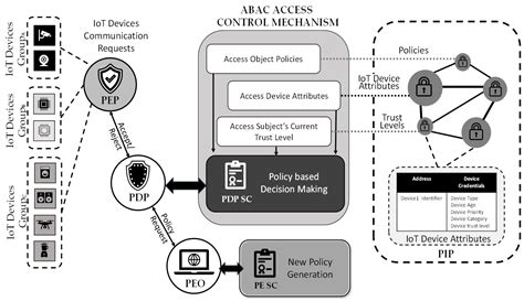 Information Free Full Text A Blockchain Inspired Attribute Based Zero Trust Access Control
