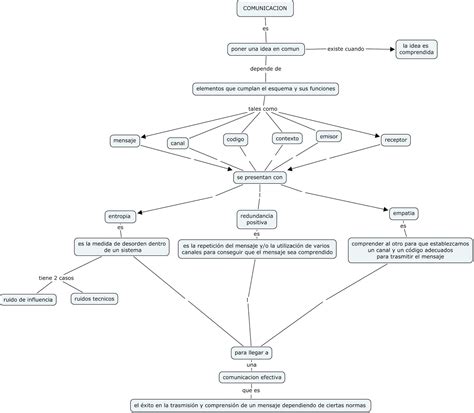 Mapa Conceptual Sobre La Comunicación Comunicación Mapa Conceptual