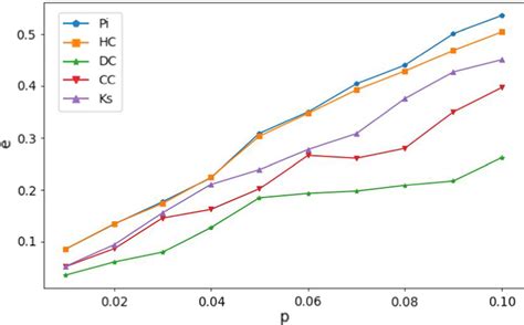 the decreasing proportion of hypernetwork efficiency from different