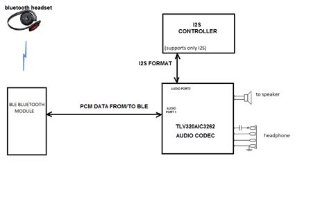 Tlv320aic3262 Codec Pcmi2s Conversion Audio Forum Audio Ti E2e