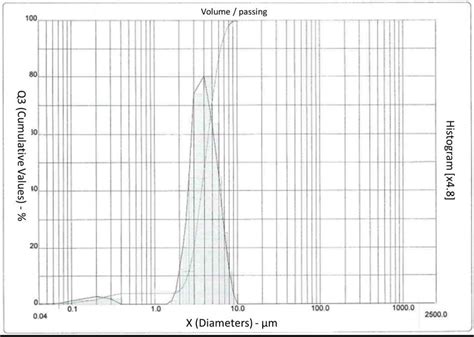 Particle Size Distribution Download Scientific Diagram