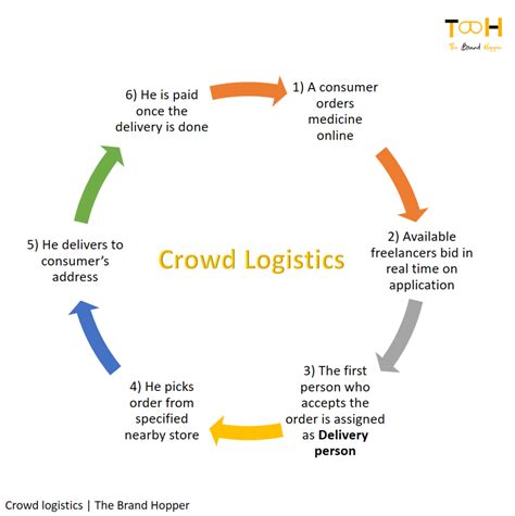 Marketing Concept Crowd Logistics The Brand Hopper
