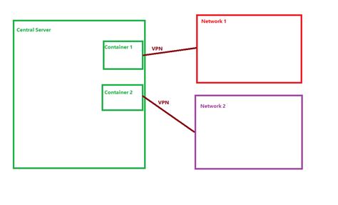 How To Set Up Containers With Vpn Client Installed Each Connecting To Another Vpn Server